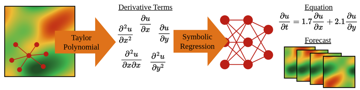 Our paper "TaylorNet: Learning PDEs from Non-Grid Data" has been ...