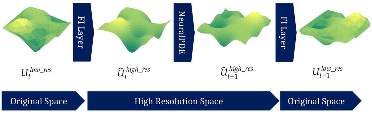 Our Paper "GrINd: Grid Interpolation Network for Scattered Observations ...
